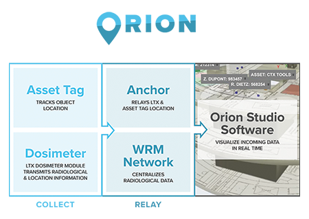 Orion Real-Time Location System | Mirion Technologies